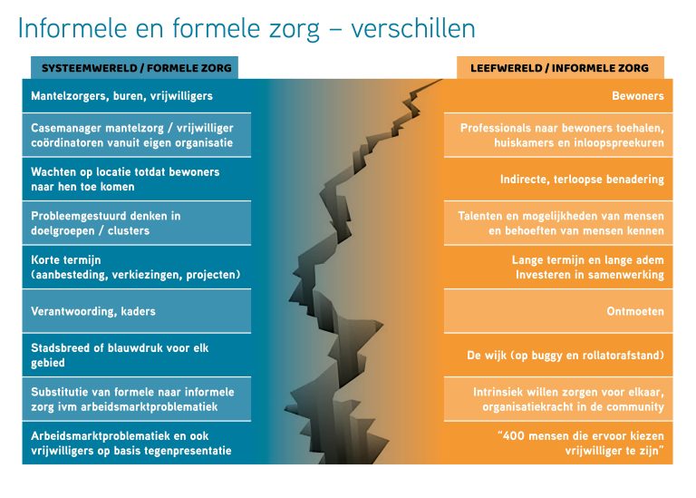 De kloof in het samenspel tussen formele en informele zorg ...